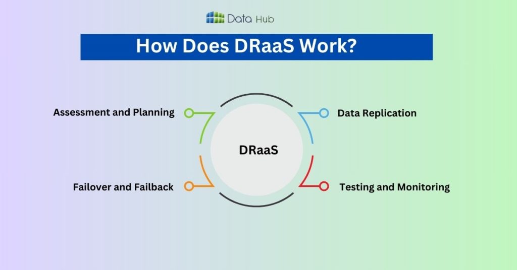 What is Disaster Recovery as a Service (DRAAS)?